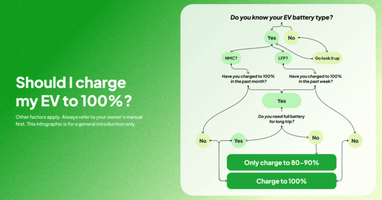 Should I Charge My EV To 100% | How It Depends On Your Battery